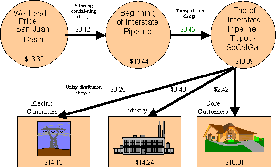 Natural Gas Market Study Report to Senator Escutia (appendices)