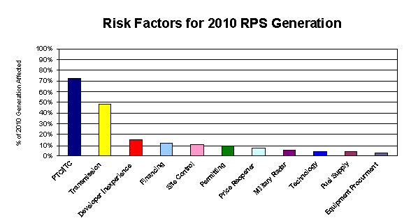 Renewable Portfolio Standards (RPS) Report to Legislature - July 2008