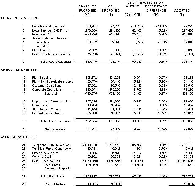 T-17158 Pinnacles Telephone Company's General Rate Case compliance filing