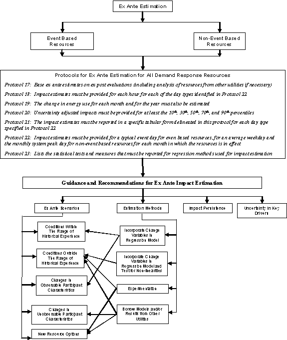 Hecht Agenda Dec Adopting Protocols for Estimating Demand Response Load ...