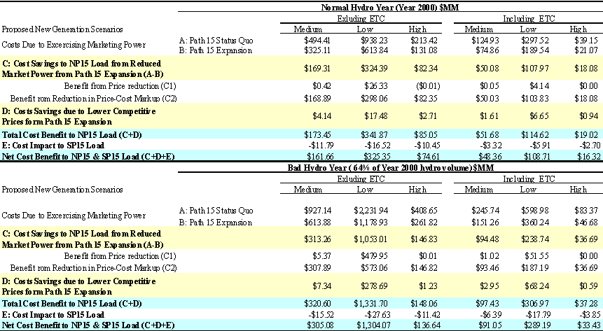 Gottstein Comment Dec. Interim Opinion: Economic Benefits of Path 15