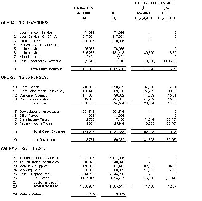 T16755 Draft resolution for Pinnacles Telephone Company general rate ...