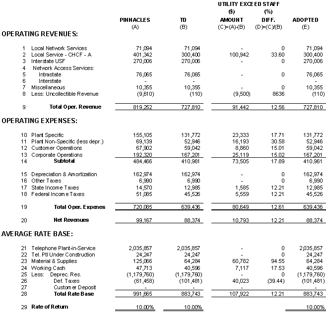 T16755 Draft resolution for Pinnacles Telephone Company general rate ...